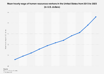 U.S. human resources workers: mean hourly wage| Statista