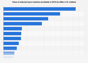Value of selected sport markets worldwide 2018| Statista
