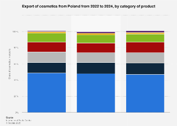 Poland: export of cosmetics by product category 2024| Statista