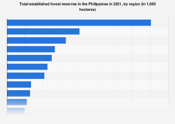 Philippines: forest reserves by region 2021| Statista