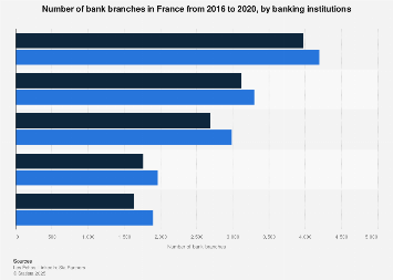 Bank branches by institution France 2016-2020| Statista