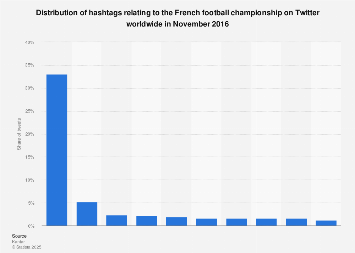 Football and Twitter: hashtags relating to Ligue 1 2016 | Statista