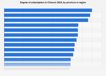 China: urbanization by province | Statista