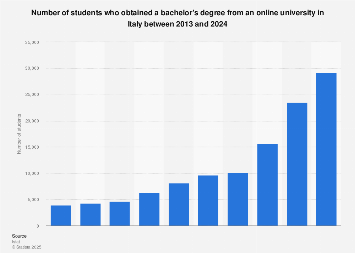 Italy: graduate students at an online university 2024| Statista