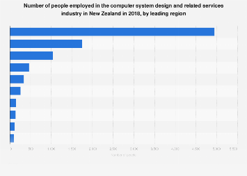 New Zealand - computer system design and related services industry ...