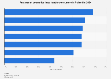 Poland: cosmetics features important to consumers 2024| Statista