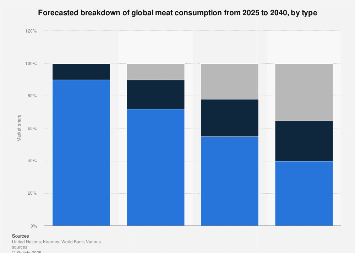 Forecasted global meat consumption 2025-2040| Statista