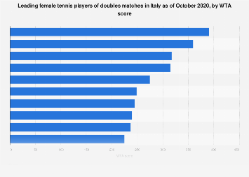 Italy: top female tennis players of doubles by WTA score 2020| Statista