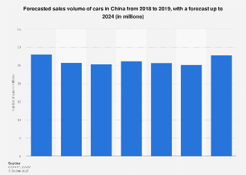 China: automobile sales volume forecast 2018-2024| Statista