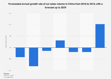 China: automobile sales volume growth forecast 2018-2024| Statista