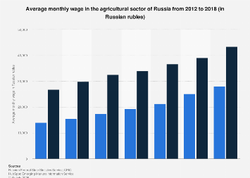 Russia: average monthly wage in agricultural sector 2018 | Statista