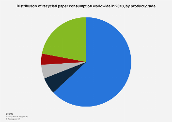 Recycled paper consumption share worldwide by grade| Statista
