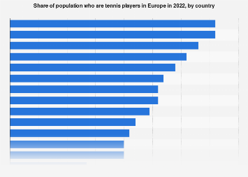 Europe: country with highest share of tennis players 2022| Statista
