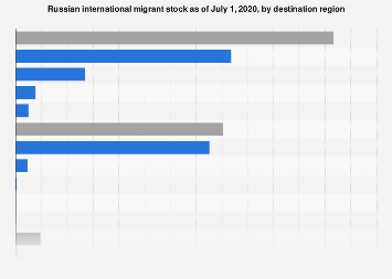 Russia: international migrant stock by region | Statista