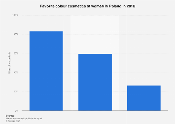 Poland: favorite colour cosmetics 2018| Statista