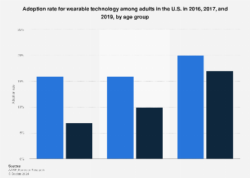 Wearable technology adoption rates US adults by age 2019| Statista