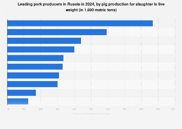 Russia: top pork producers 2024| Statista