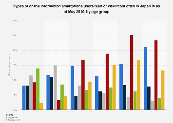 Japan: online content smartphone users read or view most often by age ...