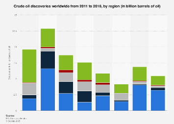 Oil discovery volume worldwide by region| Statista