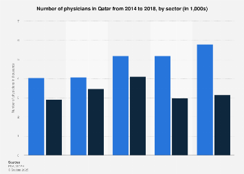 Qatar: number of physicians by sector 2018| Statista