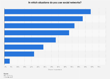 Social network usage - situations in the United States 2019| Statista