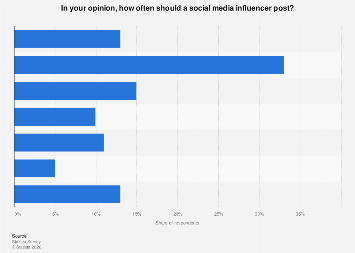 Social media posts - frequency in the United States 2019| Statista