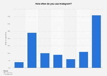 Instagram - usage frequency in the United States 2019| Statista