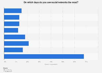 Social network usage - days in the United States 2019| Statista