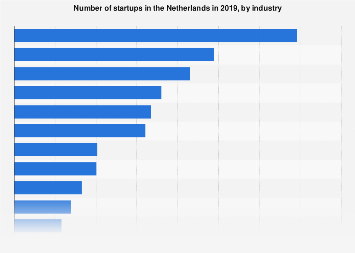Netherlands: startups, by industry 2019| Statista