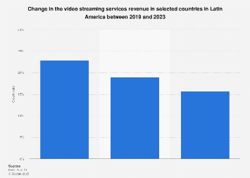 Video streaming revenue growth LatAm| Statista
