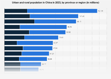 China: urban and rural population by province| Statista