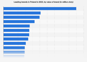 Poland: brand ranking by value 2022| Statista