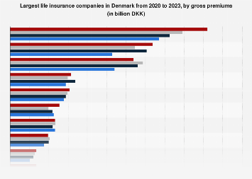 Denmark: largest life insurance companies 2023| Statista