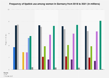 Lipstick use frequency among women in Germany 2021 | Statista