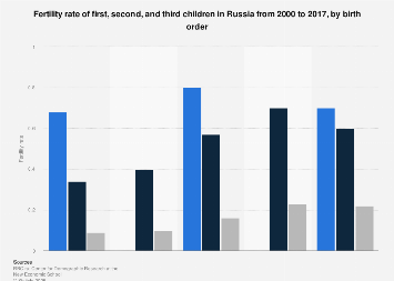 Russia: fertility rate by birth order 2017| Statista