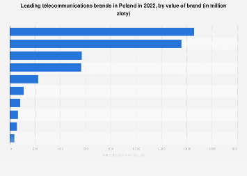 Poland: telecommunications brands ranking by value 2022 | Statista