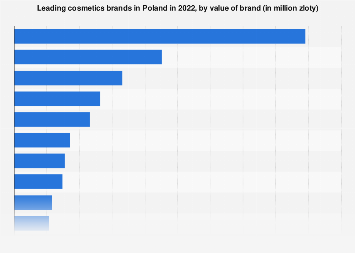 Poland: cosmetics brands ranking by value 2022| Statista