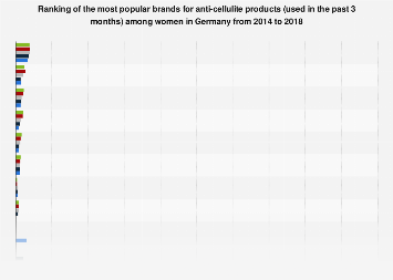 Most popular anti-cellulite product brands Germany 2018 | Statista