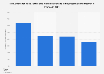 France: Reasons for companies to be online 2021| Statista