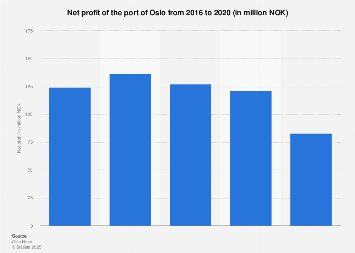 Port of Oslo: net profit| Statista