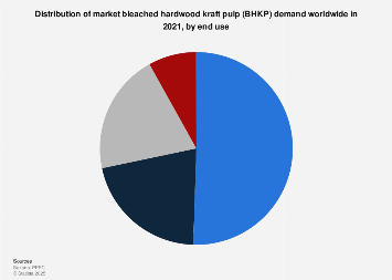 Market pulp demand shares by end-use 2021| Statista