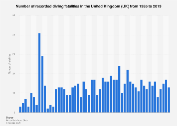 Number of UK diving fatalities 1965-2019| Statista