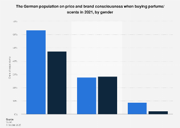 Perfume brand and price awareness by gender Germany 2021| Statista