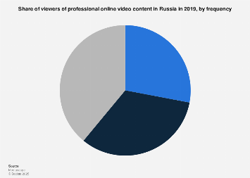 Online video viewers share by frequency Russia 2019 | Statista
