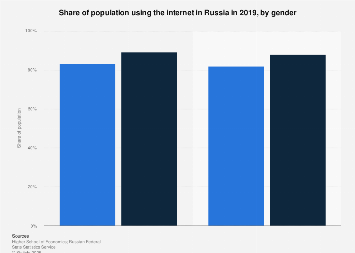 Russia: internet penetration rate by gender 2019| Statista