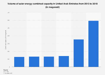 United Arab Emirates: volume of solar energy combined capacity 2018 ...