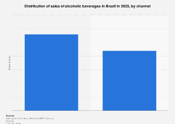On/off-trade of alcoholic beverages in Brazil 2023| Statista