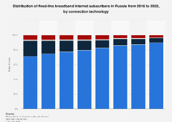 Fixed broadband user share by technology Russia| Statista
