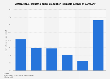 Russia: top sugar producers 2023| Statista