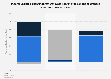Imperial Logistics' operating profit worldwide by region and segment ...